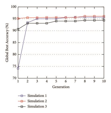 Three Evolutionary Algorithm Simulations To Optimise An Mlp For The