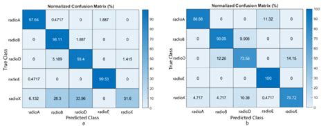 Normalized Confusion Matrices For A −5 O C Training And Test Data