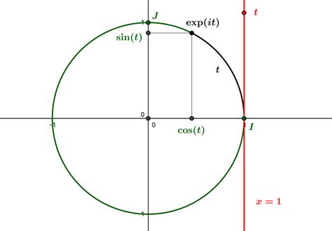 The Circular Exponential And Trigonometric Functions