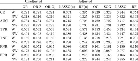 Predictive Performance On The Compas Dataset For The Approaches Download Table