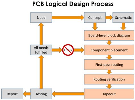 Sourcing Product From China PCBA Schematics Design For Your Production In China