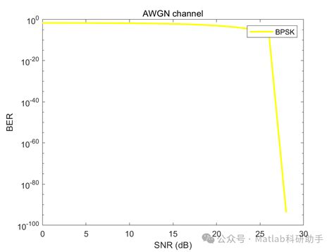 【ber不同信道模型和调制方案】 模拟不同调制方案（bpsk、qpsk、16 Qam、64 Qam）的不同信道模型 此外，应用具有不同组合技术
