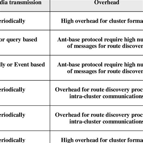 Comparison Between Routing Protocols For Wmsns Download Table