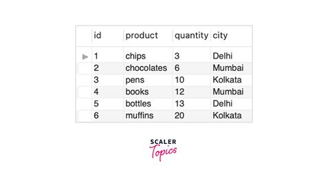 Difference Between Where And Having Clause In Sql Scaler Topics