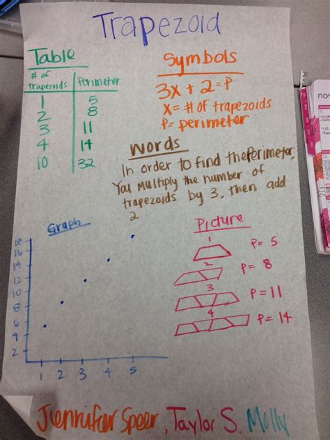 Four Representations Equations Tables Words And Graphs At Barry Atchison Blog