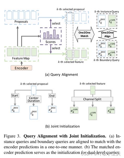 【论文推荐】时序动作检测：dual Detrs For Multi Label Temporal Action Detectioncvpr 2024时序动作检测2024 Sota Csdn博客