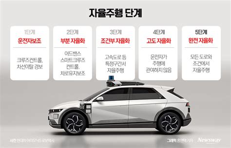 자율주행 관련주 Feat 현대차 레벨3 자율주행 상용화 라닉스 모바일어플라이언스 디와이 인포뱅크 모트렉스 이슈 빌런