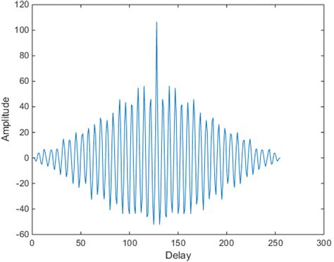 Autocorrelation Of Harmonic Signal With Noise Download Scientific Diagram