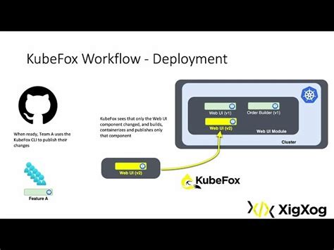 Free Video Reduce Devops And Control Provisioning With Kubefox Virtual Environments From Cncf