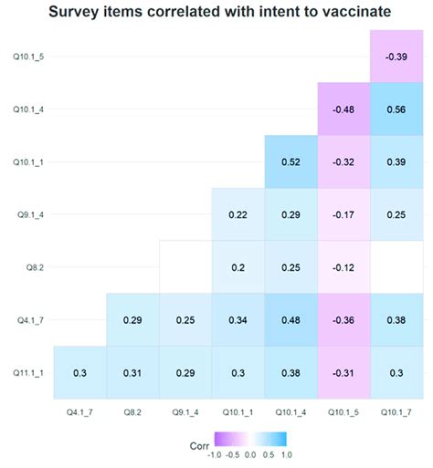 Survey Items Correlated With Intent To Vaccinate A Correlation Matrix Download Scientific