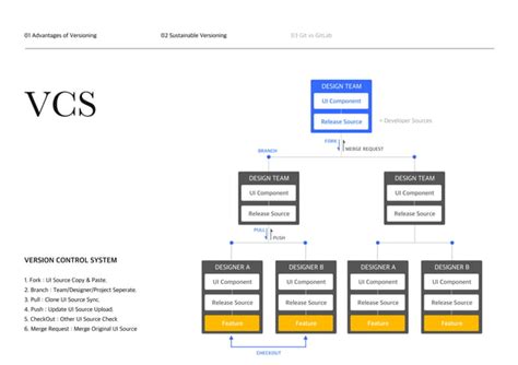 Vcs Versioningsystemdesigner Ppt