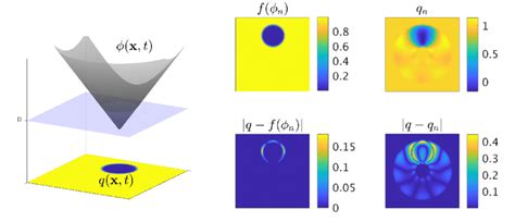 Left Visualization Of The Signed Distance Function Right Download Scientific Diagram