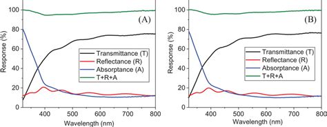 Comparison Of The Sputtered TiO Anatase And Rutile Thin Films As Electron Transporting Layers