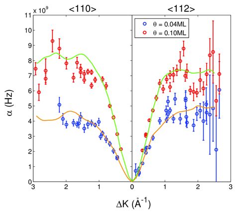 23 Comparison Of The Md Results Green And Orange With Spin Echo Data