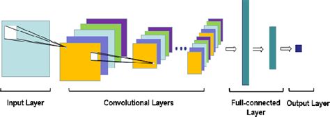 Figure 1 From Vehicle Color Recognition Using Deep Convolutional Neural Networks Semantic Scholar