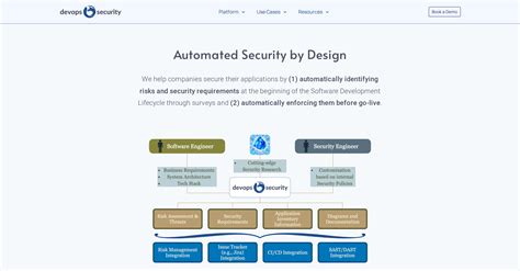 Devops Security Security Checklists Taaft