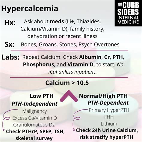 281 Hypercalcemia Calci Fun With Dr Carl Pallais