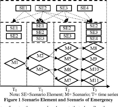 Figure 1 From Expression And Deduction Of Emergency Scenario Based On Scenario Element Model