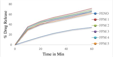Figure 7 From Design And Development Of Fenofibrate Solid Dispersions For Solubility Enhancement