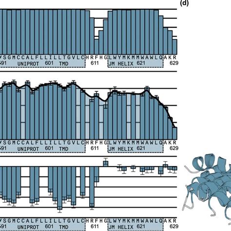 Spatial Structure Of Tlr2tmjm In Dmpc Dmpg Dhpc Bicelles Download
