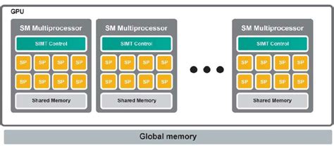 The Simplified Architecture Of The Gpu Download Scientific Diagram