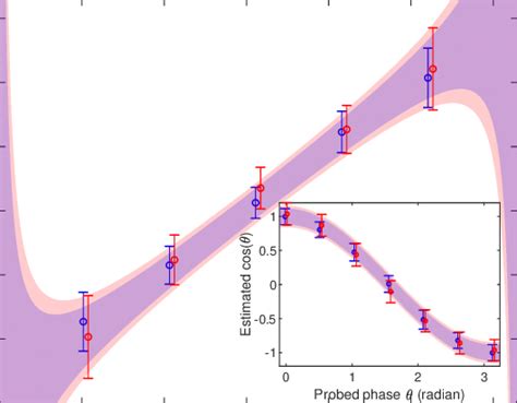 Phase Estimation In Entanglement Enhanced Covert Sensing Blue And Download Scientific Diagram