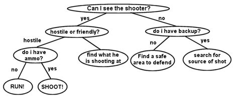 Trees Part 1 General And Gameplay Programming Tutorials