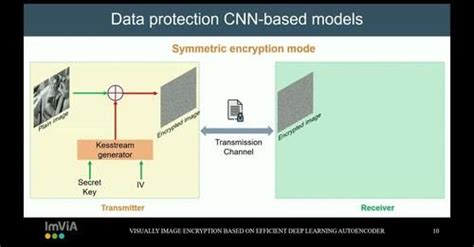 Ijaia Journal On Linkedin Deeplearning Encryption Encoder Decoder Datasecurity Security