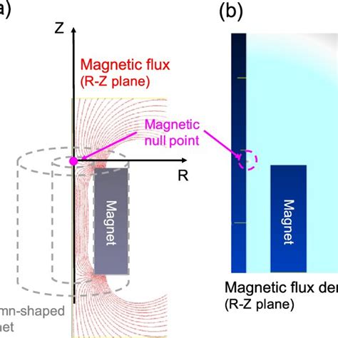 A Magnetic Flux Red Solid Line Calculated By Finite Element Method Download Scientific