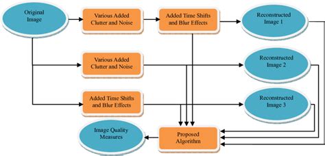 The Validation Approach Functional Block Diagram For The Proposed