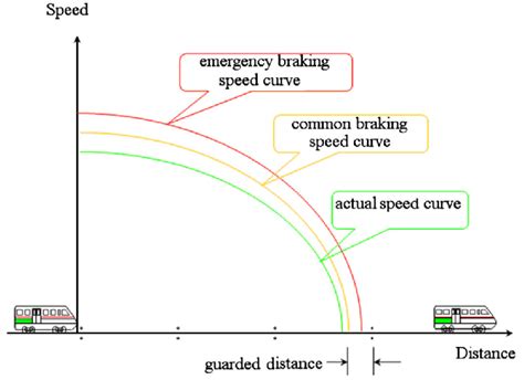 Train Tracking Diagram Of Quasi Moving Block System Download Scientific Diagram