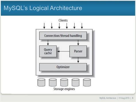 Mysql Atchitecture And Concepts