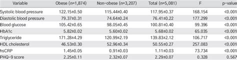 Comparison Of Health Related Variables Between Obese And Non Obese