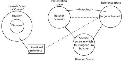 2 The Context Dependent Blending Theory The Surgeon Is A Butcher Download Scientific Diagram