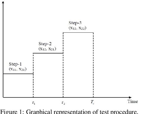 Figure 1 From Estimation And Optimal Plan For Bivariate Step Stress