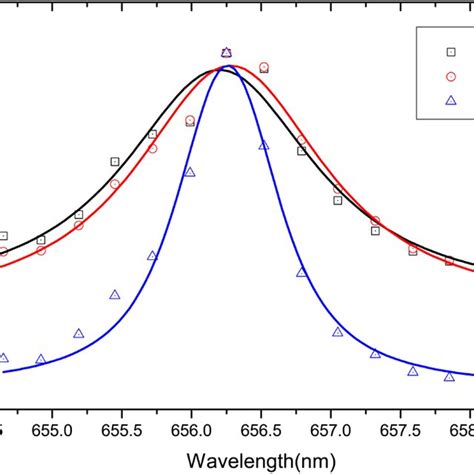 Normalized Hα Line Profiles In Three Ambient Gases Argon Air And