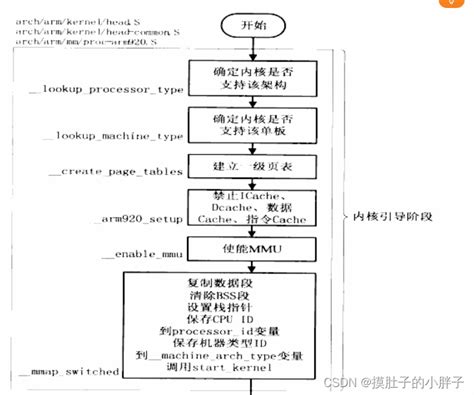 Linux内核学习(七):linux Kernel内核启动(一):概述篇 阿里云开发者社区 Linux内核学习(七):linux Kernel内核启动(一):概述篇 阿里云开发者社区