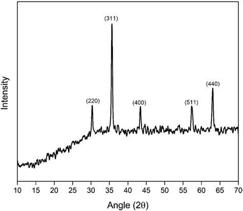 X Ray Diffraction Pattern Of Nickel Spinal Ferrites Download Scientific Diagram