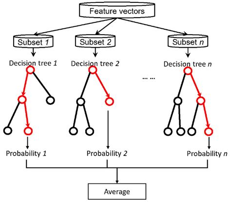 Machine Learning For Internet Of Things Anomaly Detection Under Low