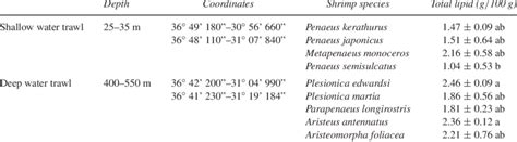 Trawling And Total Lipid Contents Of Shrimp Species Download Table