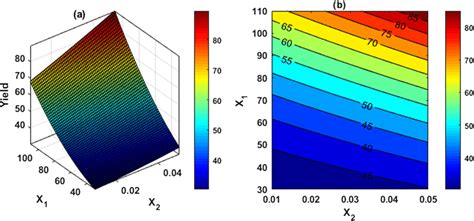 A Three Dimensional And B The Contour Of The Reaction Yield Versus Download Scientific