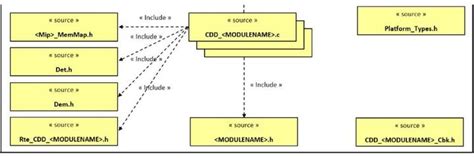 06 Bsw通用 复杂驱动 Cdd的设计与集成详解 知乎