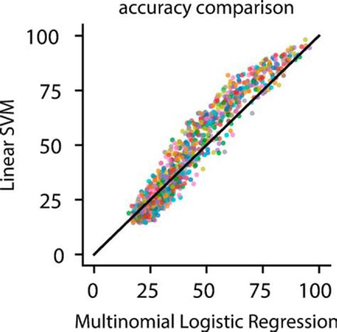 Organization Of Neural Population Code In Mouse Visual System Eneuro