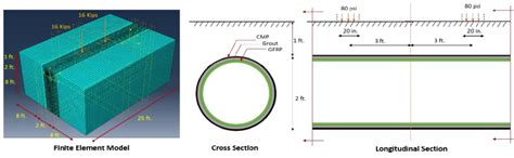 Finite Element Model Of The Gfrp Slip Liner In Cmp And Illustrative Download Scientific Diagram