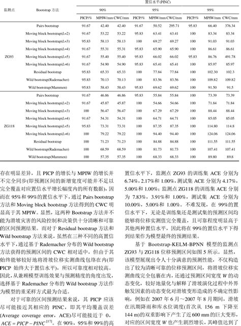 interval prediction result of testing set download table