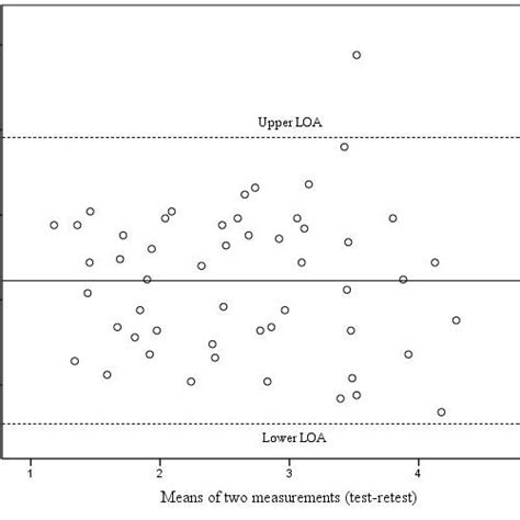 Bland Altman Plot Difference Against Average Of Test And Retest