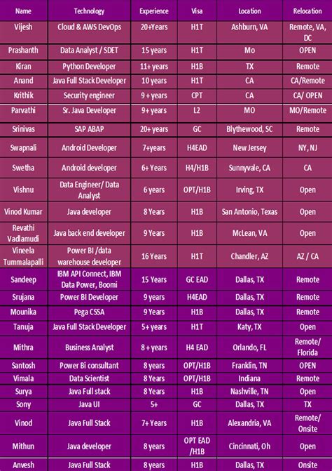 C2c Chaitanya Abbineni