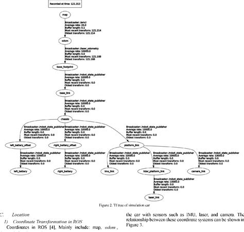 Figure 2 From Slam Self Cruise Vehicle Based On Ros Platform Semantic Scholar