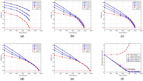 Energies Free Full Text Deep Reinforcement Learning Based Battery