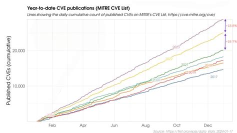How Can We Stop The Rise Of Vulnerabilities Vulnerabilitymanagement Riskmanagement